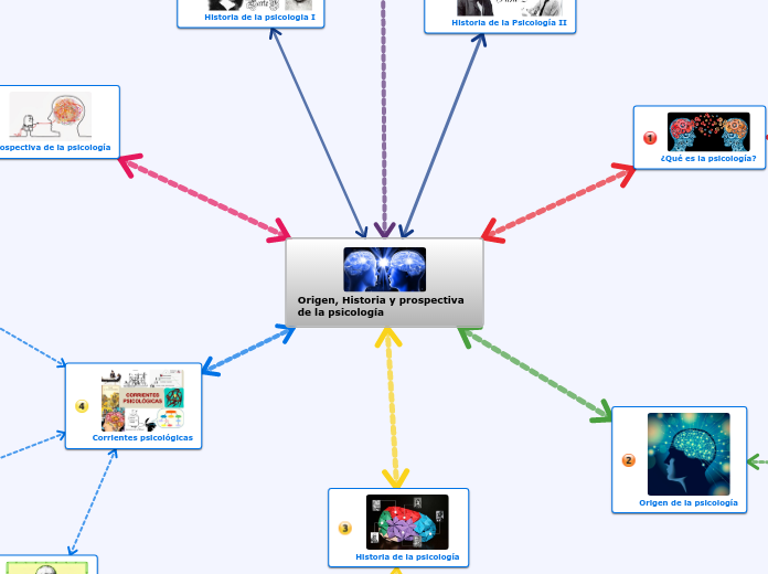 Origen, Historia y prospectiva de la psico...- Mind Map